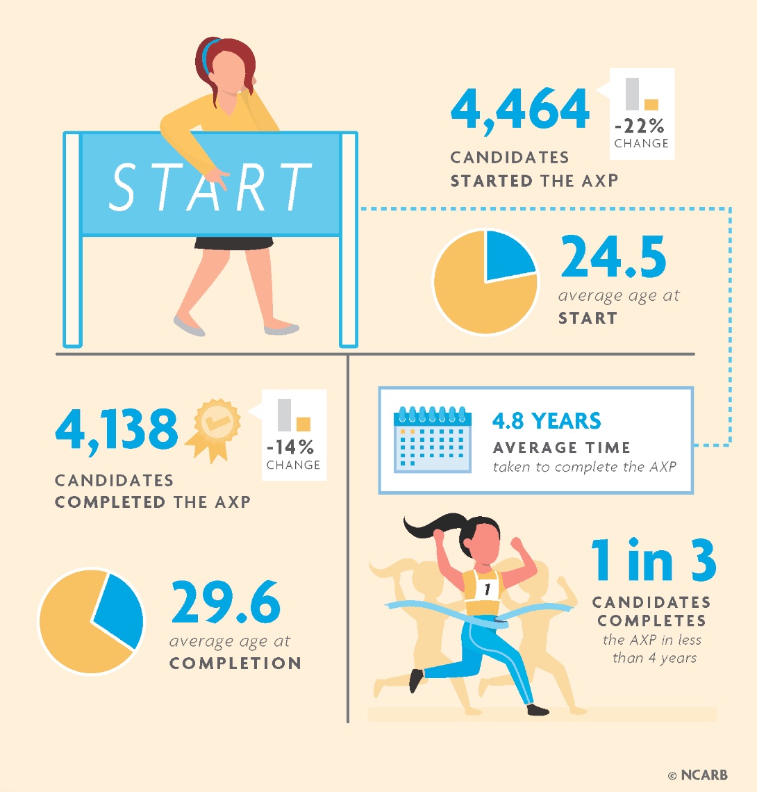 NCARB BY THE NUMBERS 2023 - Architecture Careers Guide