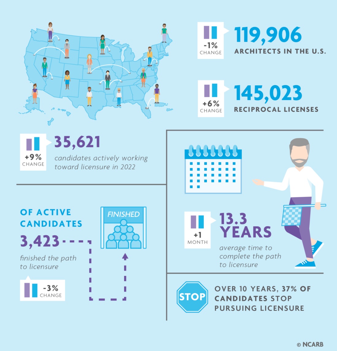 NCARB BY THE NUMBERS 2023 - Architecture Careers Guide