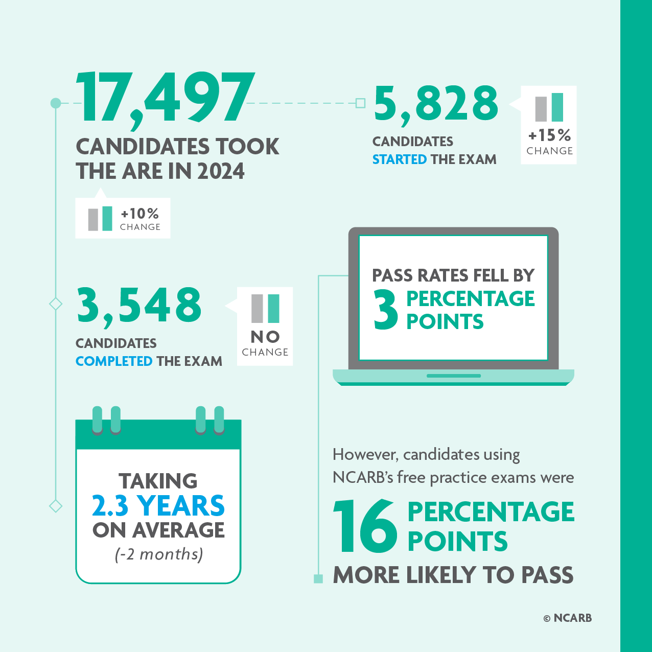 NCARB BY THE NUMBERS 2025 - Architecture Careers Guide